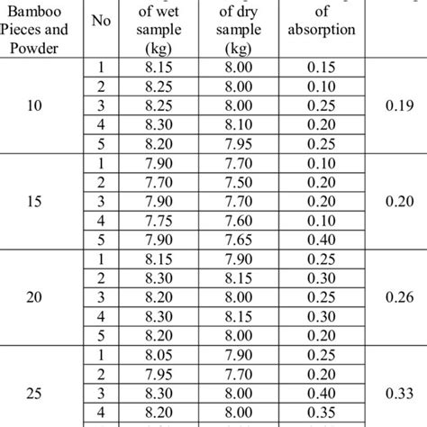 Absorption Test Results Sample Age 28 Days Download Scientific Diagram