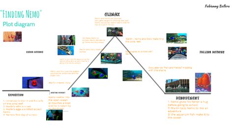Finding Nemo Plot Diagram By Fabianny Bellera On Prezi
