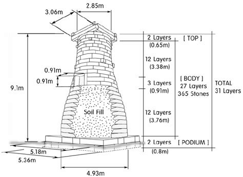 Chum Sung Dae Structure And Dimensions Download Scientific Diagram