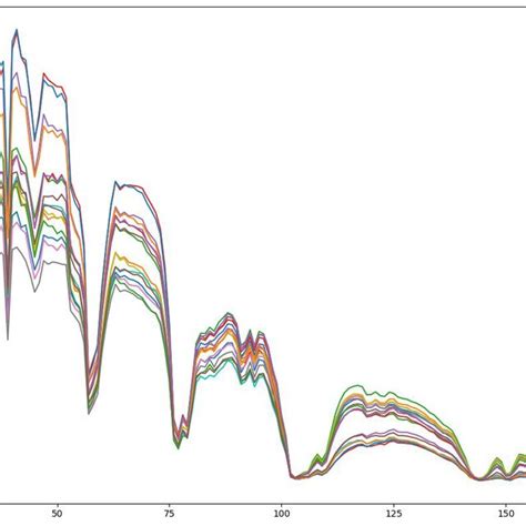 Spectrum Of Each Material In The Indian Pines Hyperspectral Image
