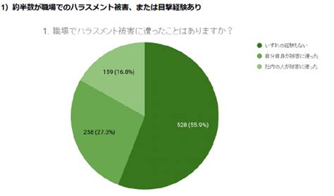 20、30代の女性が経験する職場のハラスメントtop3、3位性的な嫌がらせ、2位無視や暴言、1位は？（＠dime）