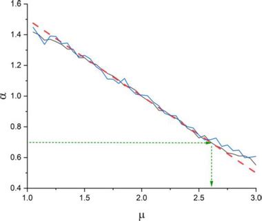The Detrended Fluctuation Analysis Dfa Of Simulated Reaction Time
