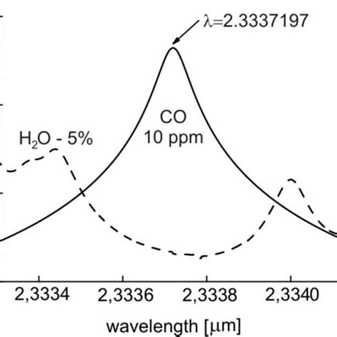 The Absorption Spectrum Of Methane At The Wavelength Of ~225366 μm