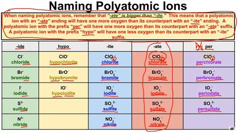 Remembering Polyatomic Ions Chemistry Lessons Teaching Chemistry