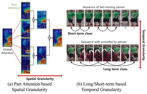 Multi Granularity Aggregation With Spatiotemporal Consistency For Video
