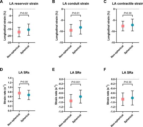 La Strain Parameters In Patients With A Non Spherical And Spherical La Download Scientific
