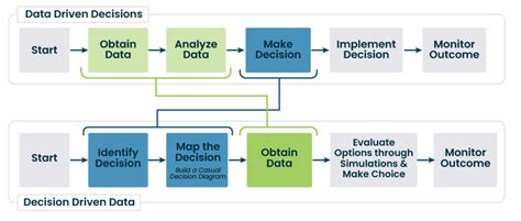 Data Driven Decisions Or Decision Driven Data The Rise Of Decision