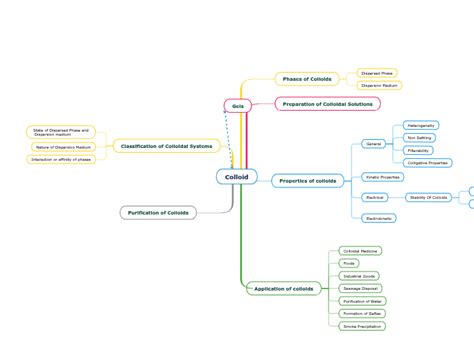 Colloid Mind Map