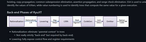 Llvm As A Back End For Ryujit · Issue 313 · Dotnetruntimelab · Github