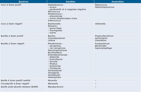 Rapport Sfo 2015 Surface Oculaire Bactériologie Larmoiement Oculaire