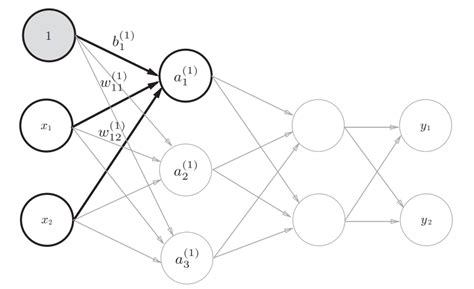 深度学习入门 神经网络（中） Csdn博客