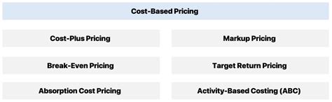 Cost Based Pricing Formula Calculation Example
