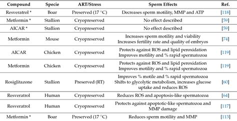 Table 2 From Ampk Function In Mammalian Spermatozoa Semantic Scholar