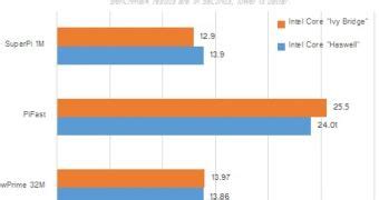Intel Haswell Versus Ivy Bridge Cpu Benchmark Clock For Clock Softpedia