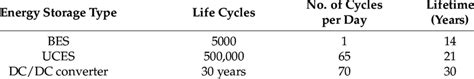 Lifetime Calculation Based On The Life Cycle And The Daily Cycle Of