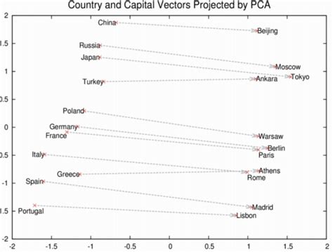 Natural Language Processing Using Word2vec Idli