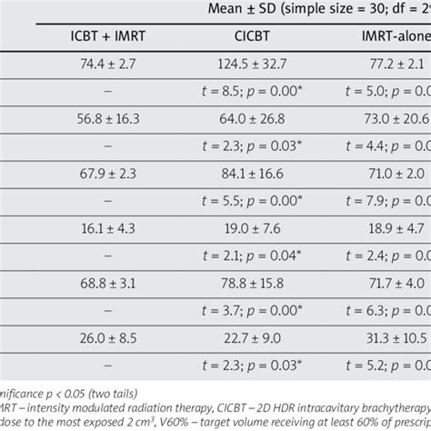 The Mean Value And Standard Deviation Of Cumulative Biological