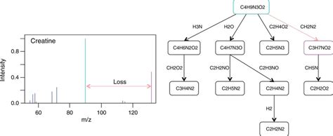 An Example Of Msms Spectrum And Its Fragmentation Tree Each Node Of