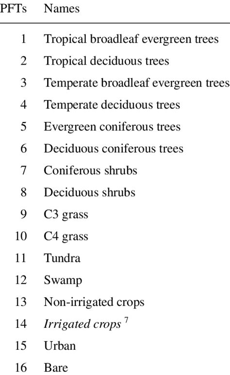 Lucas Plant Functional Types Based On Wilhelm Et Al 2014 With