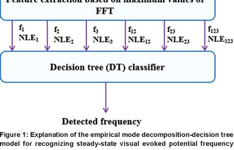 Figure 1 From The Empirical Mode Decomposition Decision Tree Method To