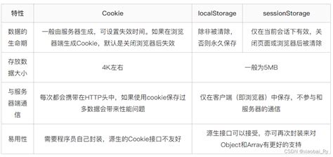 【前端知识】cookie Sessiontoken和jwt的发展及区别（三）token Jwt解析的速度 和从缓存中读取的速度 Csdn博客