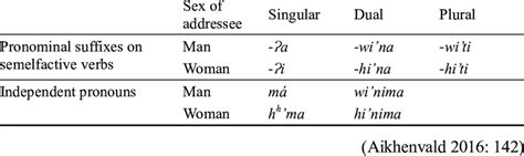 Male And Female Speech Determined By The Sex Of The Addressee In Tunica