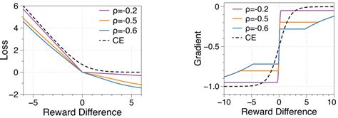 논문 리뷰 Adaptive Preference Scaling For Reinforcement Learning With Human Feedback
