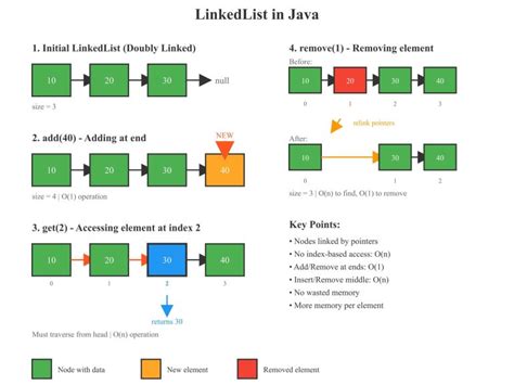 Arraylist Vs Linkedlist In Java Performance Internals And Use Cases Tech With Kp