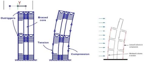 Types Of High Rise Buildings Structural Systems