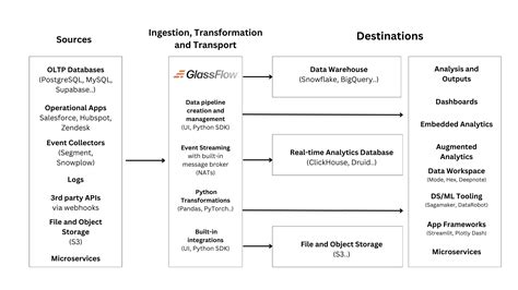 The Evolutions From Etl To Modern Data Stack