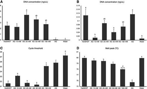Full Article Alkaline Dip Dna Extraction From Skin Mucus For High
