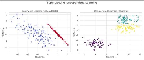 How To Visualize Supervised And Unsupervised Learning With Python