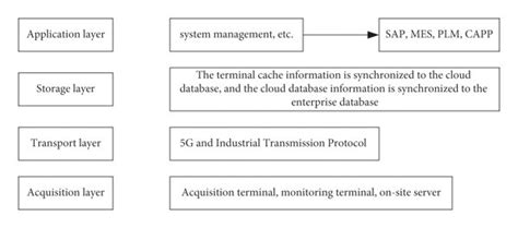 System Architecture Of The Proposed Layered Framework Download