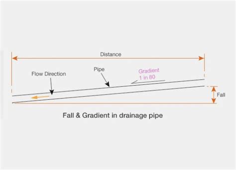 Guide To Calculating Falls And Gradients In Drainage Drainage Consultants