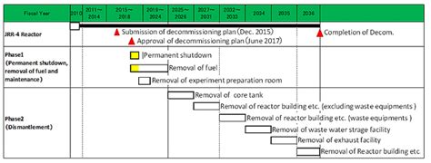 System Decommissioning Plan Template Training Plan Templates