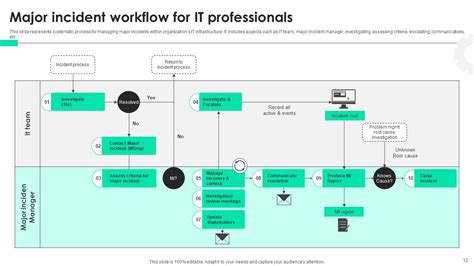 Major Incident Powerpoint Ppt Template Bundles Incident Management Ppt Slide
