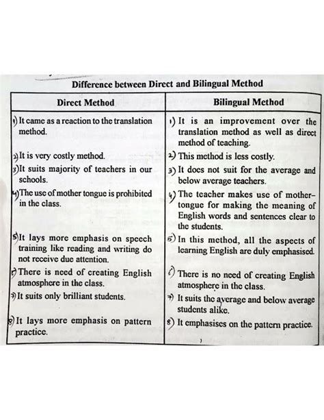 Difference Between Direct And Bilingual Method Pedagogy Of English B Ed Kuk Kukexam Notes