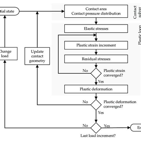 Calculation Schema Of The Elastic Plastic Semi Analytical Method Based Download Scientific