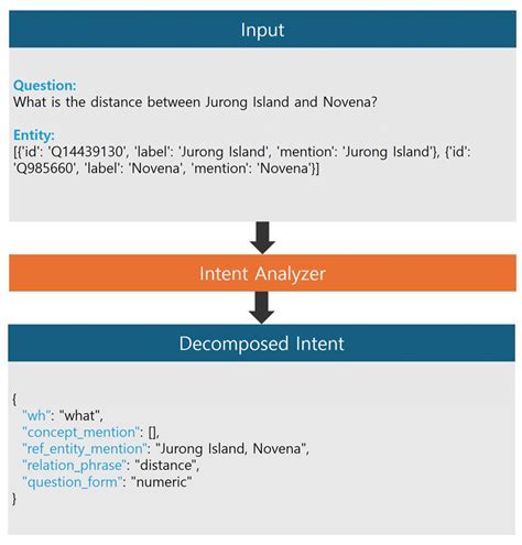 Geospatial Knowledge Base Question Answering Using Multi Agent Systems