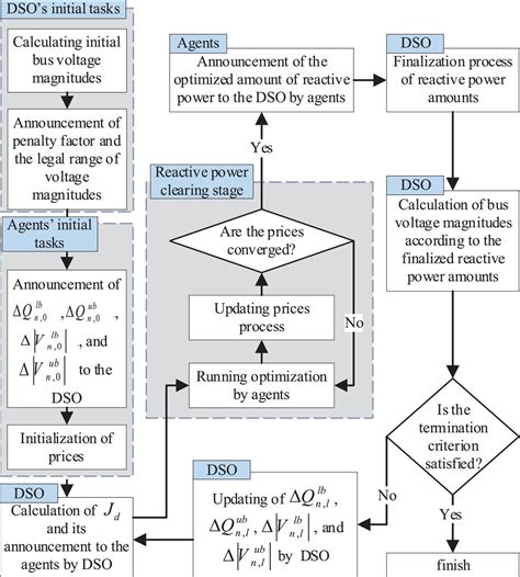 Distributed Reactive Power Management In Multi‐agent Energy Systems