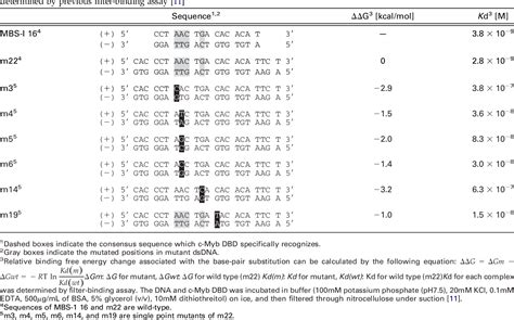 Table 1 From Evaluation Of Protein Dna Binding Affinity By Electrospray