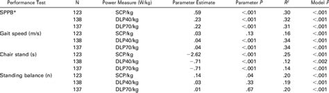 Separate Multivariate Linear Models 12 Models Between Muscle Power