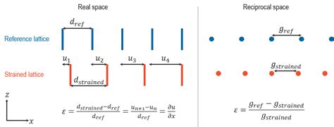 Strain Mapping Gatan Inc