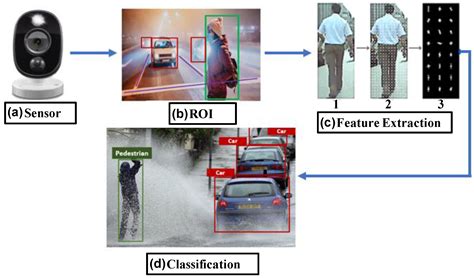 Object Detection In Autonomous Vehicles Under Adverse Weather A Review Of Traditional And Deep