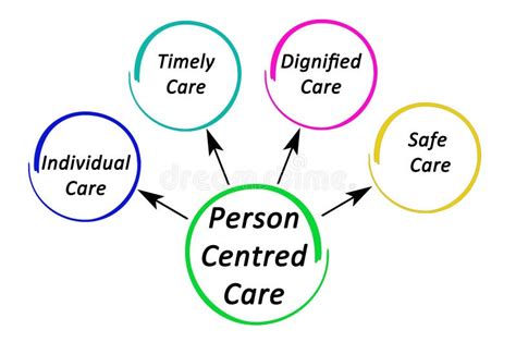 Person Centered Care Stock Illustrations 57 Person Centered Care