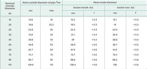 Pipe Specifications And Connector Size Of Ios 15494 Pph And Iso 10931