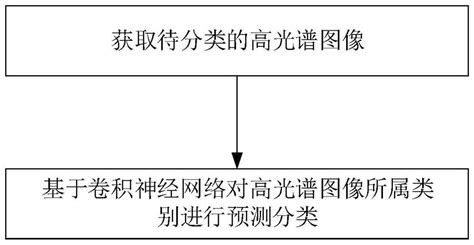 Hyperspectral Image Classification Method Based On Convolutional Neural