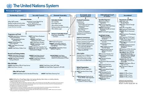Un Organizational Chart United Nations International Politics