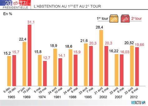 Présidentielle 2017 Labstention Premier Parti De France Sud