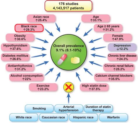 Cholesterol Medicine Intolerance In African Americans Dr Greg Hall